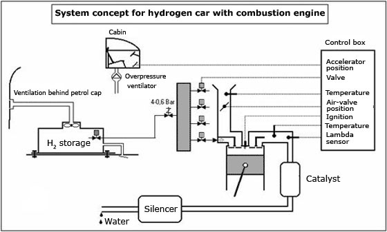Как работят автомобилите с водородни горивни клетки - минало или бъдеще ...